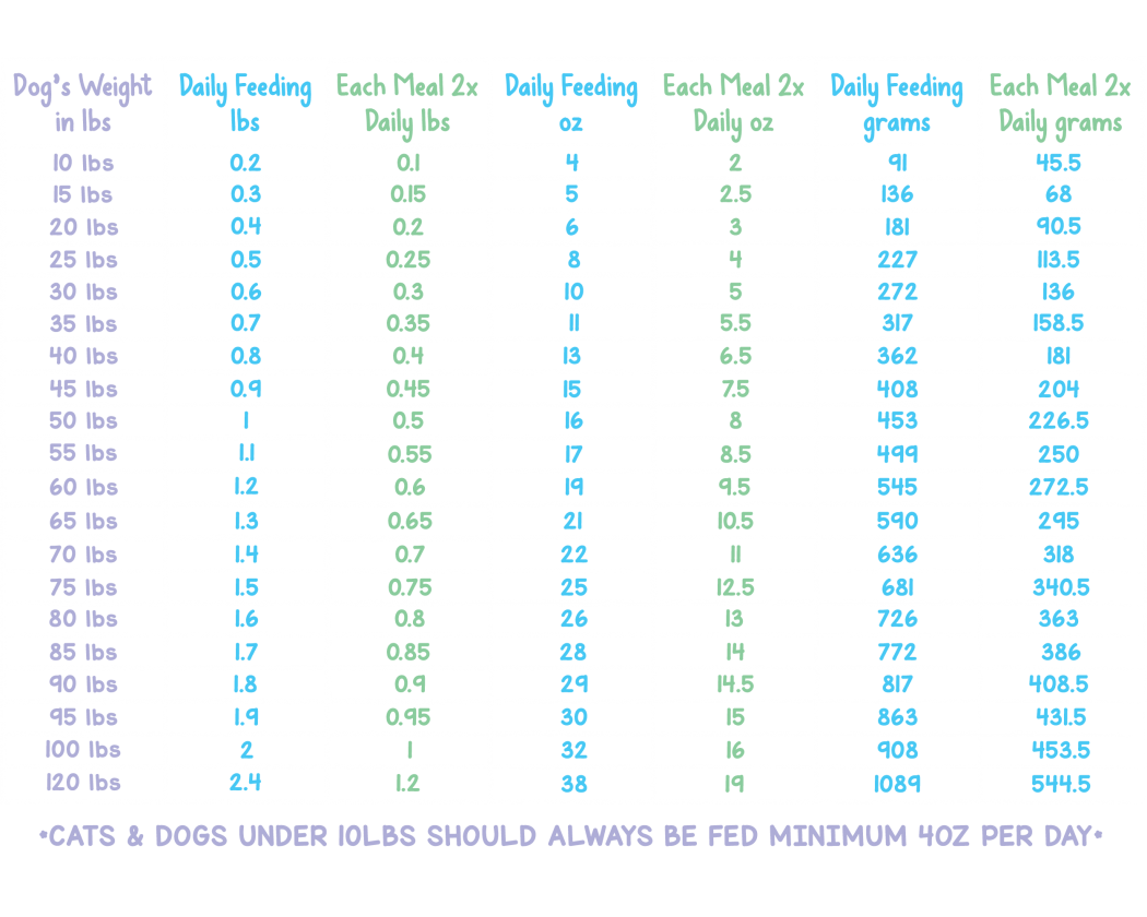 Raw Food Feeding Chart For Dogs